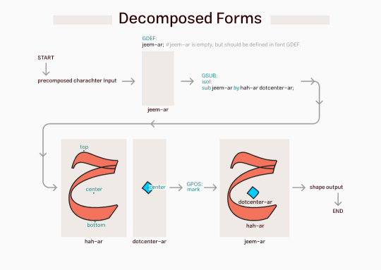 ساختارهای Precomposed و Decomposed - فونتامین